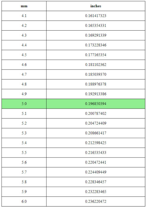 5mm to Inches: Accurate, Fast & Simple
